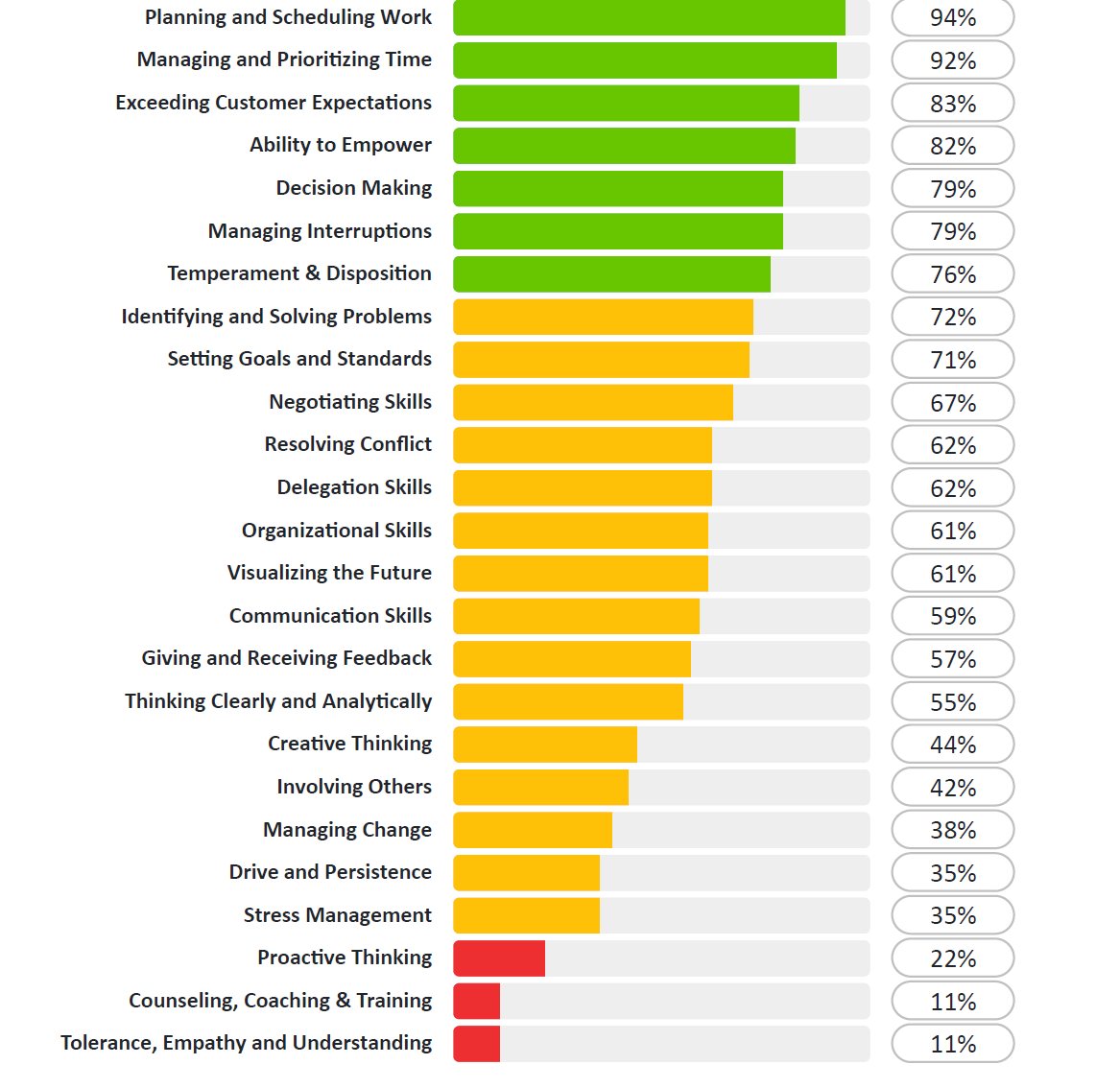 Core Competencies Index (CCI) Assessment | APACSMA