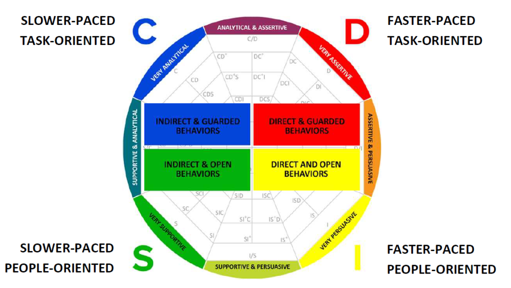 DISC assessment | APACSMA
