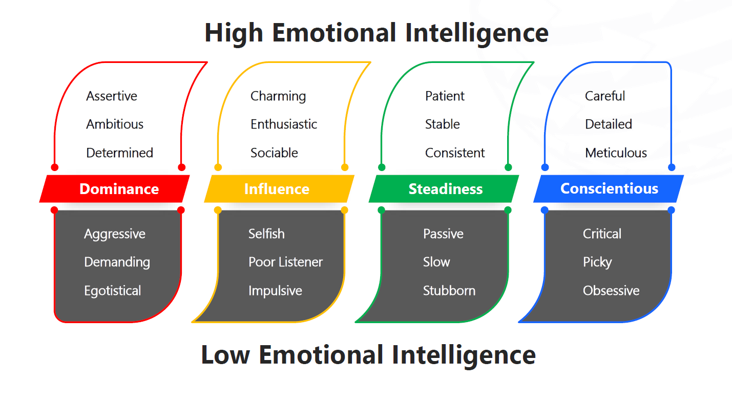 DISC assessment | APACSMA
