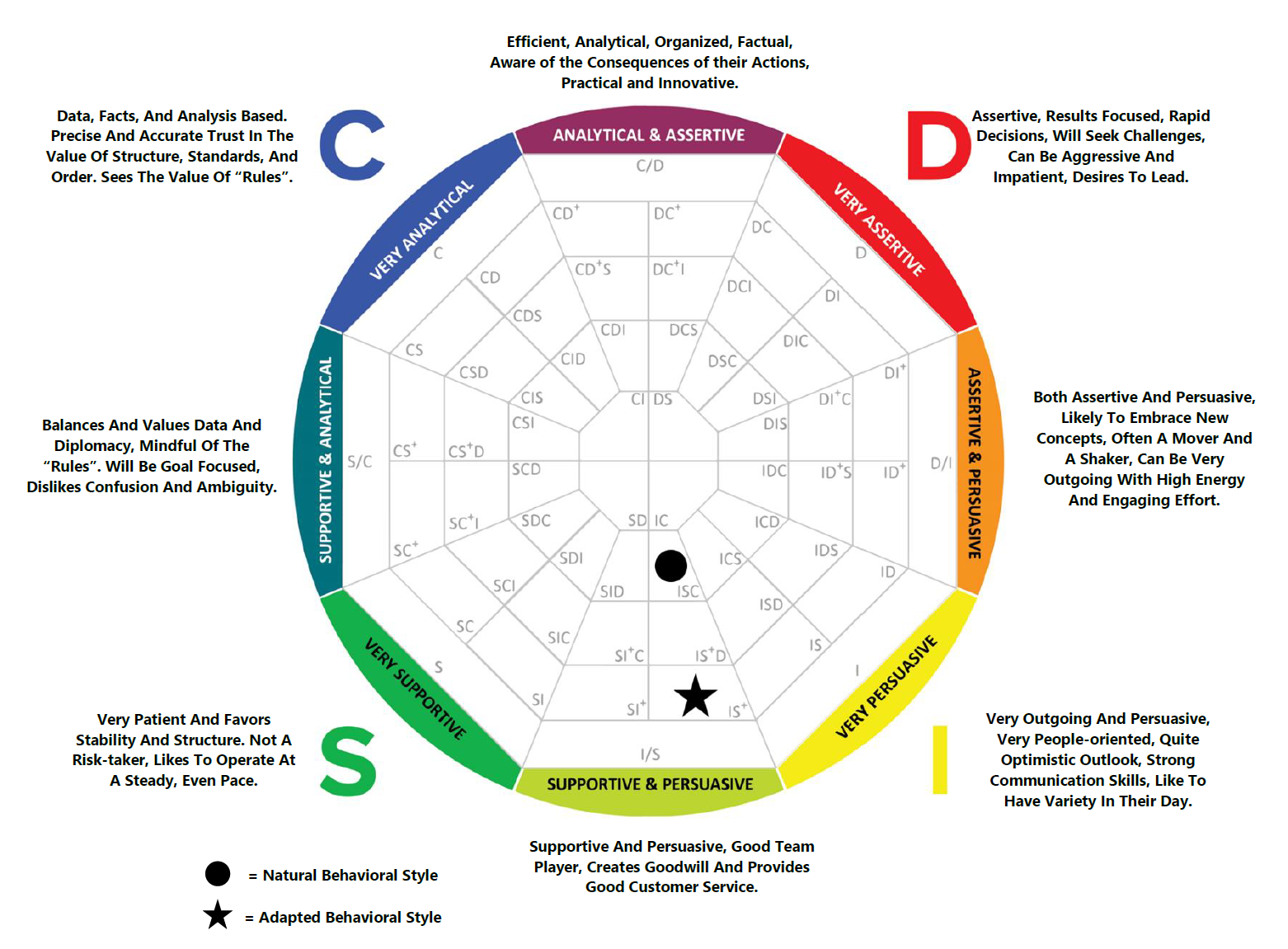 DISC assessment | APACSMA