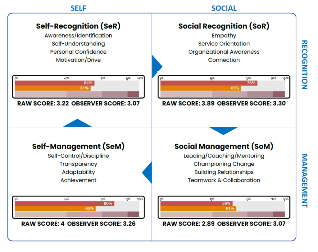 Emotional Intelligence Quotient (EIQ) Assessment | APACSMA